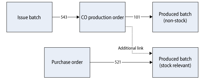 How to Use SAP Global Batch Traceability to Meet Your Genealogy Reporting Requirements - SAPinsider
